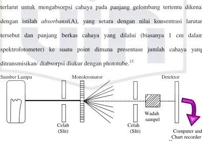 Spektroskopi FTIR ( Fourier Transform Infra Red )