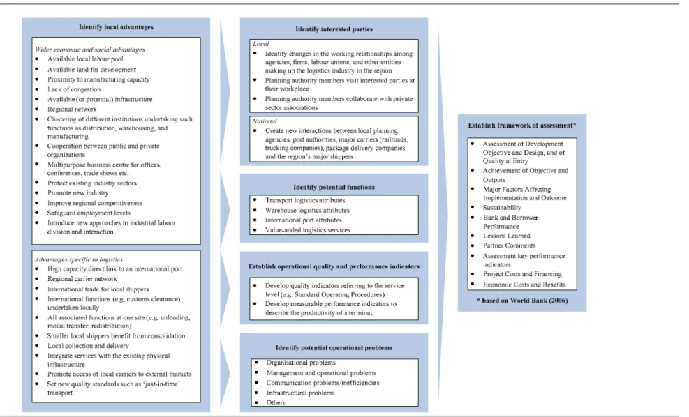 Logistics clusters - Types of clusters - LOG.pdf