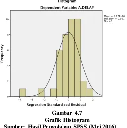 Uji Analisis Regresi dengan Variabel Moderasi 1. Uji Asumsi Klasik