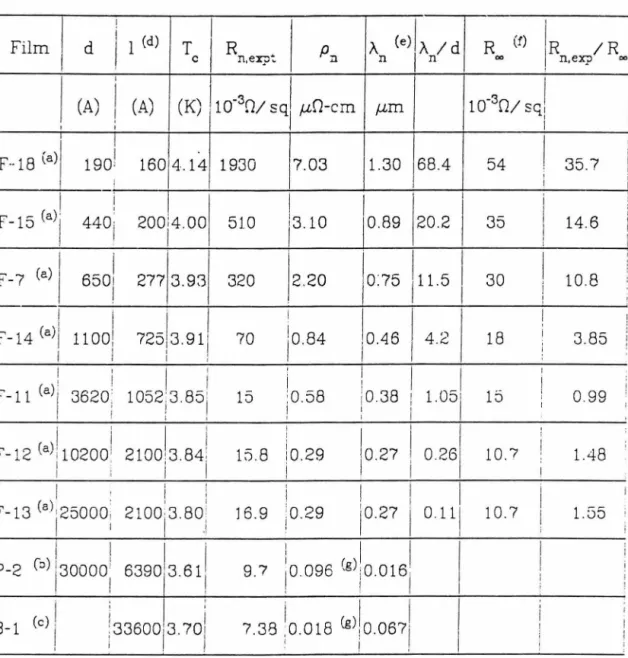 Sample preparation, Errors and Experimental checks