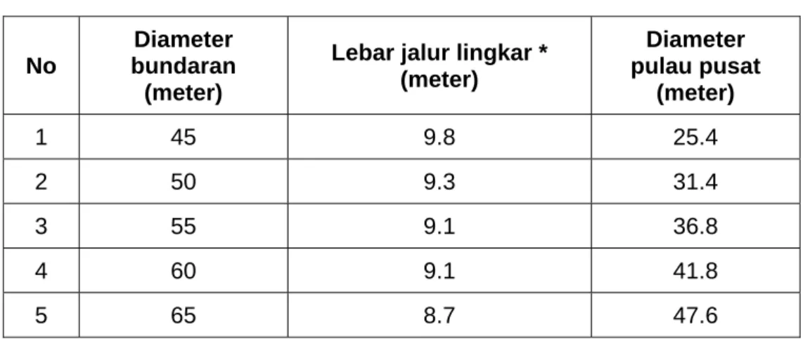 Perencanaan Bundaran untuk Persimpangan Sebidang