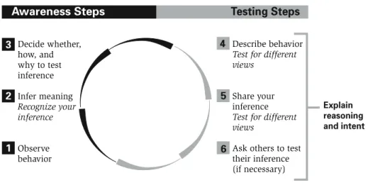 GROUND RULE ONE: TEST ASSUMPTIONS AND INFERENCES