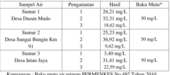 Hasil Analisis Kualitas Air Tanah dalam (Sumur Bor)