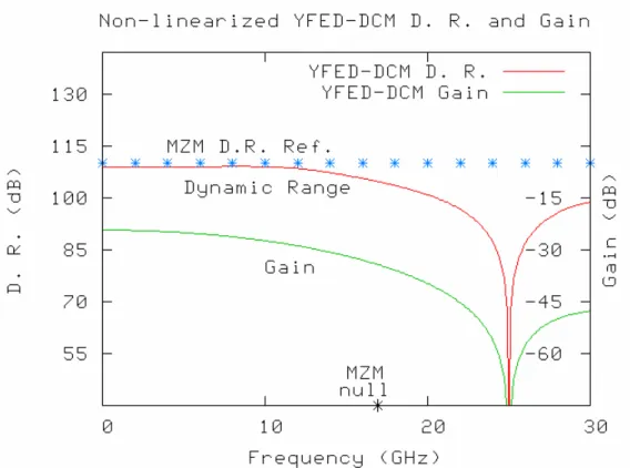 Non-Linearized Modulators: The Standard MZM, DCM, and Y-Fed DCM