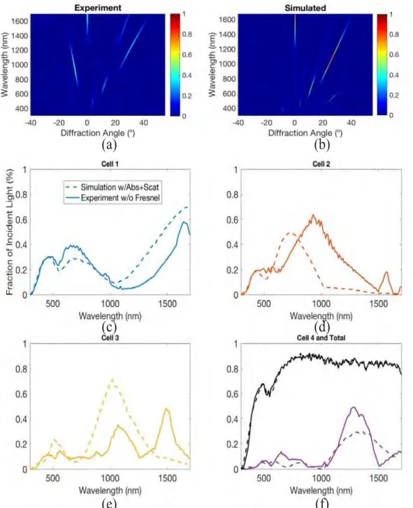 Four-way holographic stack design - HOLOGRAPHIC SPECTRUM SPLITTING