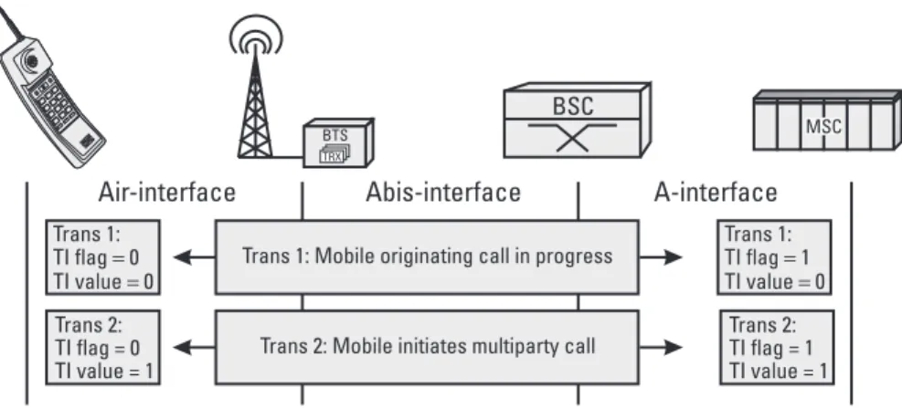 Parameters of SCCP Messages - The SCCP Messages