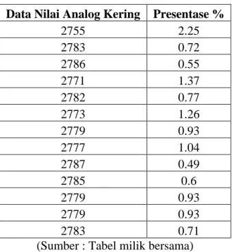 Kalibrasi Soil Moisture Sensor - Pengujian Soil Moisture Sensor Dan ...