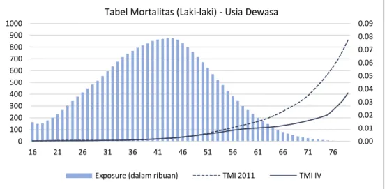 TABEL MORTALITAS INDONESIA IV