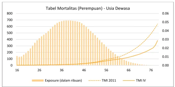 TABEL MORTALITAS INDONESIA IV