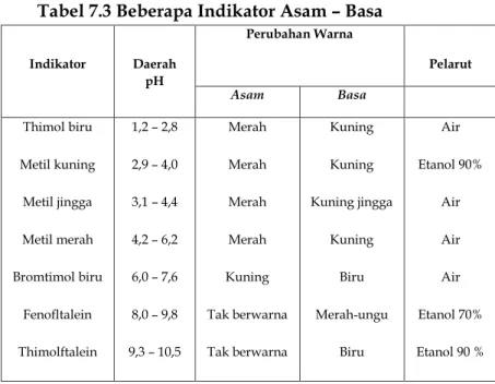 Indikator Asam-Basa - Titrasi Asam-Basa - Buku Ajar Dasar Dasar Kimia ...