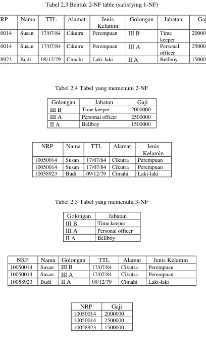 Relasi Tabel - Analisis dan Perancangan Sistem