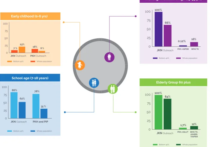 Social protection coverage across the life cycle