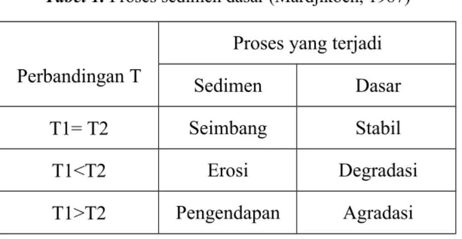 Analisis Karakteristik Sedimentasi dan Laju Sedimentasi Sungai Noling