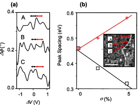 5 Electrostatic Force Microscopy - Local Electronic Structure of Single ...