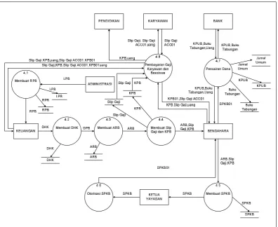 Data Flow Diagram Level 3 Diagram 4.7 yang Berjalan