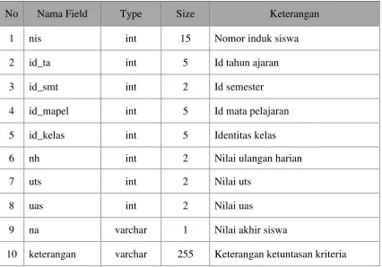 Tabel Relasi - Perancangan Basis Data - Perancangan Sistem