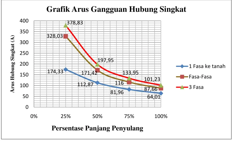 BAB 4 HASIL DAN PEMBAHASAN - PERHITUNGAN KEDIP TEGANGAN AKIBAT GANGGUAN ...