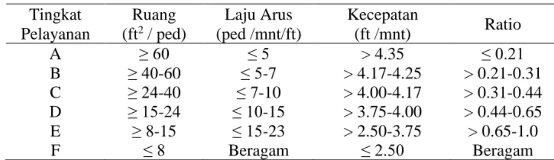 Analisis Tingkat Pelayanan Jalur Pedestrian di Jalan Kranggan Kota Surabaya