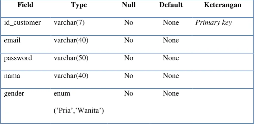 Perancangan Basis Data - Perancangan Sistem