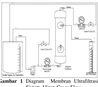 Pencucian Membran Ultrafiltrasi Menggunakan Bahan Kimia NaOH dan ...