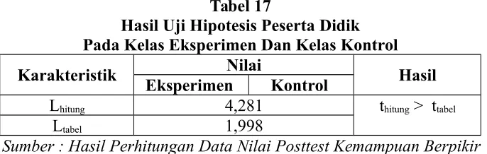Analisis Data Tes Keterampilan Berpikir Kritis