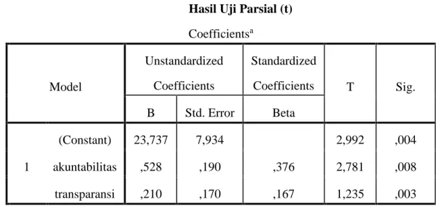 Pembahasan Hasil Uji Parsial - Pembahasan Penelitian