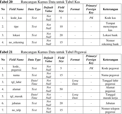 Perancangan Database - ANALISIS DATA PEMBAHASAN