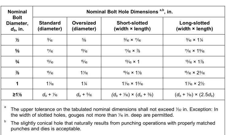 Specification for Structural Joints Using High-Strength Bolts
