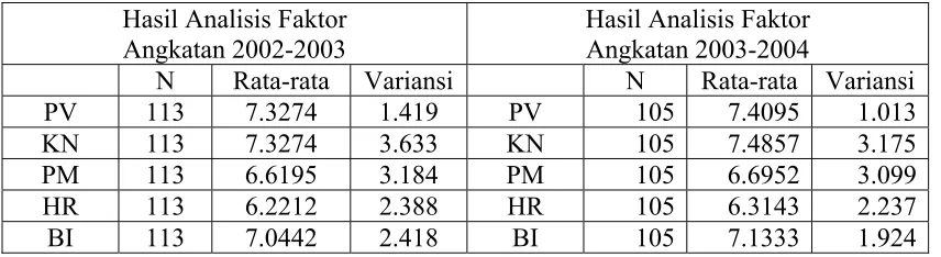Analisis Faktor pada Tes Potensi Akademik Plus Universitas Sanata ...
