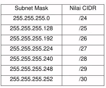 Perhitungan Subnetting VLSM - Representasi Subnet Mask