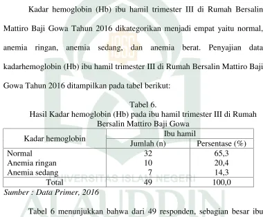 Gambaran Kadar Hemoglobin dan Protein pada Ibu Hamil Trimester III di ...