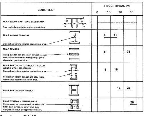 Balok I Girder - (2.15) Tabel 2.7 Kelas situs