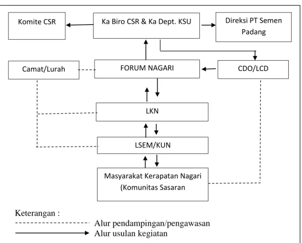 Tahap Perencanaan Program CSR - Ring IV, mencakup wilayah di luar ...