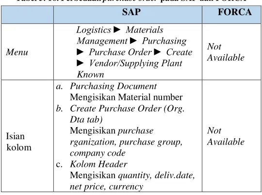 Modul Purchase - Perbandingan Aspek Fungsionalitas dan Non