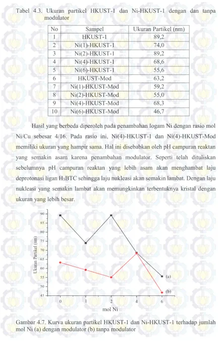 Hasil karakterisasi dengan X-Ray diffraction (XRD