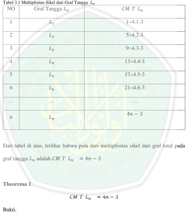 PENUTUP - Multiplisitas sikel dari graf total pada graf tangga Ln, graf ...