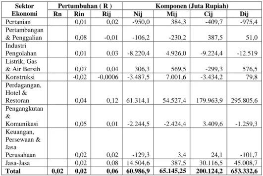 Analisis Hipotesis a. Analisis Shift Share