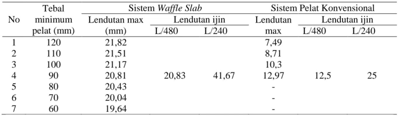 STUDI PERBANDINGAN PELAT BERUSUK DUA ARAH (WAFFLE SLAB) DAN PELAT ...