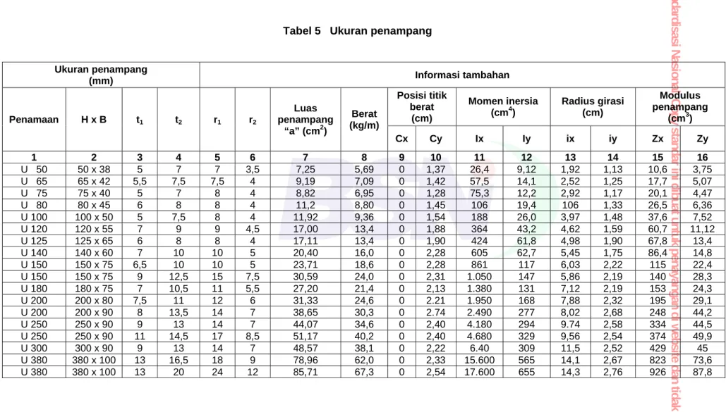 Baja profil kanal U proses canai panas (Bj P kanal U)