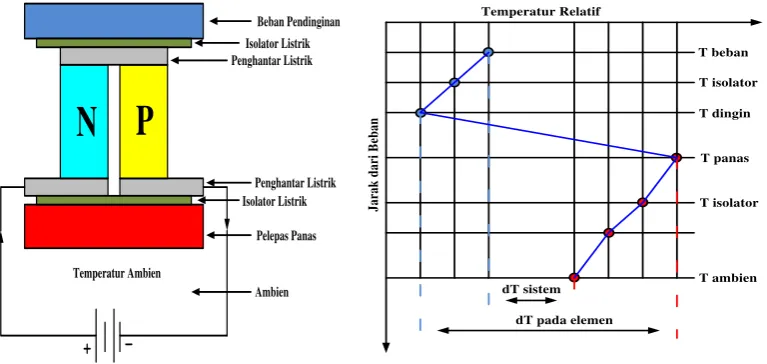 Rancang Bangun Dan Analisis Termoelektrik Peltier Cooler Untuk Sistem ...