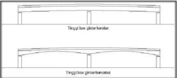 Pelaksanaan Bangunan Atas - Steel Box Girder