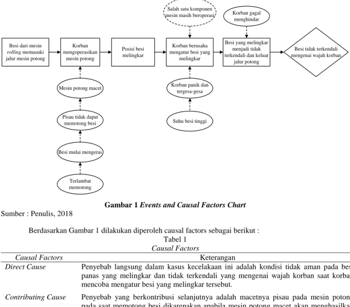 ANALISIS KECELAKAAN MENGGUNAKAN METODE ECFA DAN FISHBONE ANALYSIS DI ...