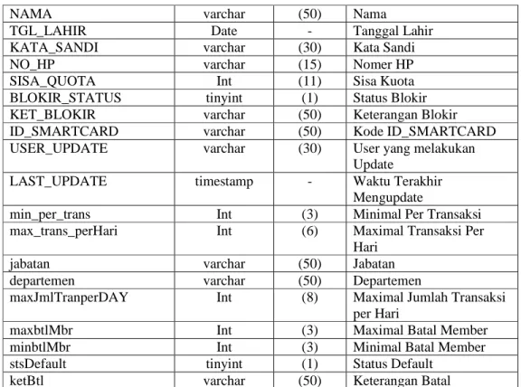 Unit Atlantis Water Adventure (AWA) 1. Nama Tabel : tt_tiketing