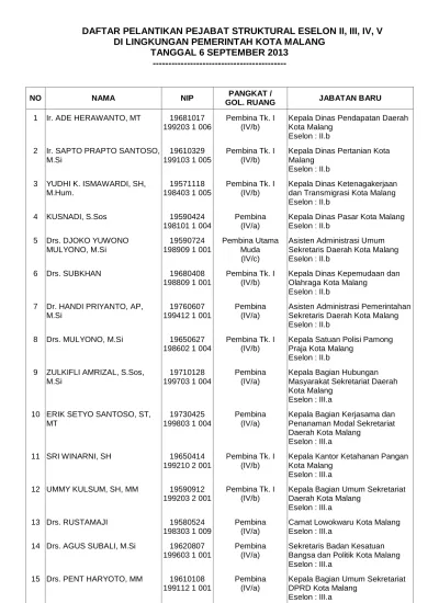 PANGKAT / GOL. RUANG. Pembina Tk. I (IV/b) Pembina Tk. I (IV/b) Pembina ...
