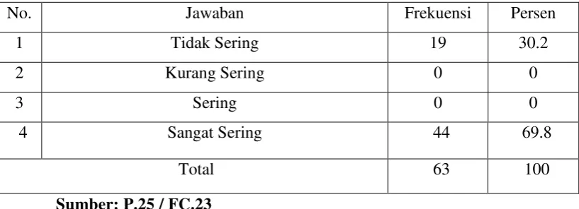 Variabel Bebas Y (Keterbukaan Diri) - Proses Pengolahan Data