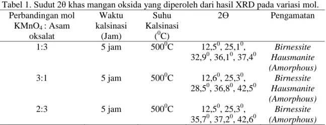 SINTESIS DAN KARAKTERISASI MANGAN OKSIDA BERLAPIS BIRNESSITE DARI ASAM ...