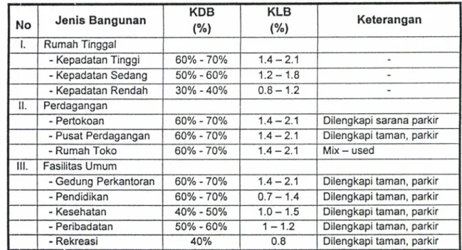 a. Rencana Pengaturan Koefisien Dasar Bangunan KDB ...
