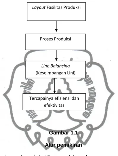 Pengertian Line balancing dan proses Produksi