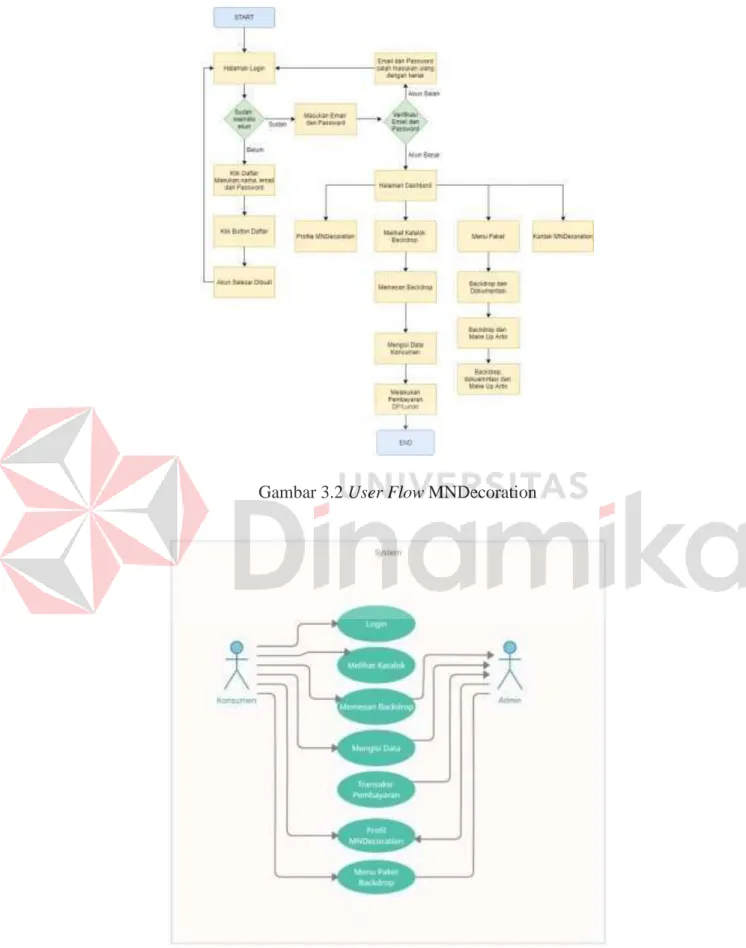 PERANCANGAN DESAIN UI/UX APLIKASI PEMESANAN DEKORASI PERNIKAHAN PADA ...