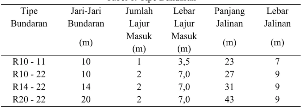 ANALISIS KINERJA BUNDARAN JOEANG DI KOTA PALANGKA RAYA PROVINSI ...